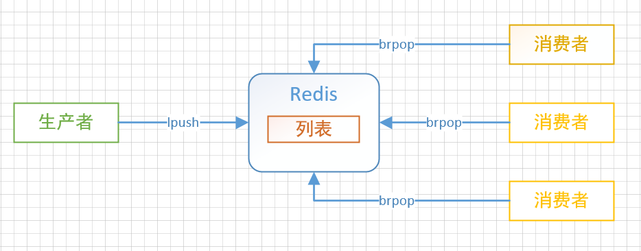 《闲扯Redis三》Redis五种数据类型之List型_redis lpush ltrim-CSDN博客